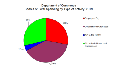 Commerce | Downsizing the Federal Government