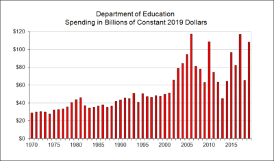 Education | Downsizing the Federal Government