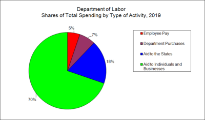 Labor | Downsizing the Federal Government